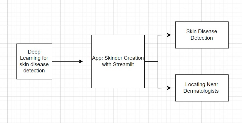 Skinder: App for Skin Disease Patients | Devpost