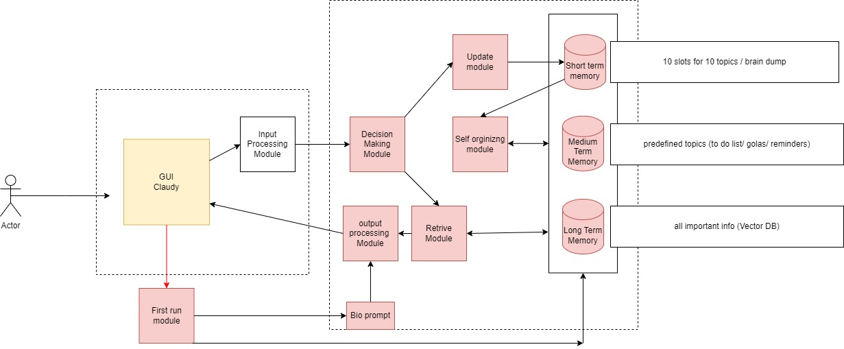 Claudy - Your Second Brain | Devpost