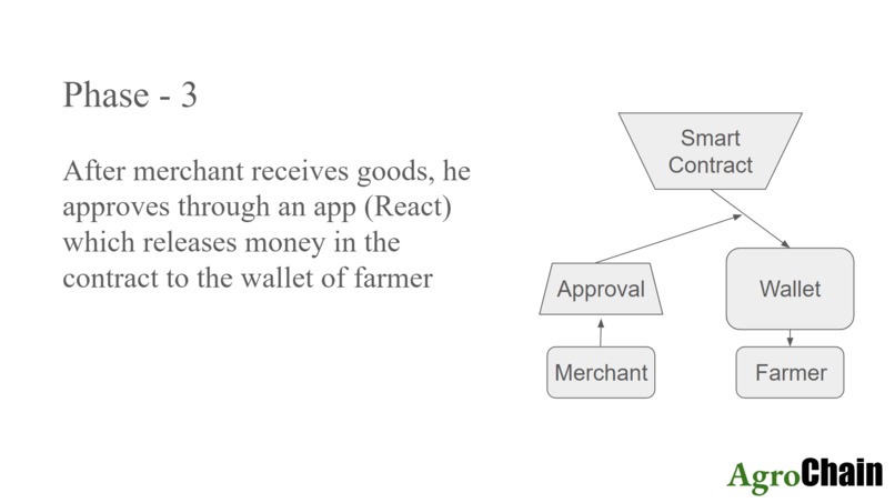 Agro Chain | Devpost