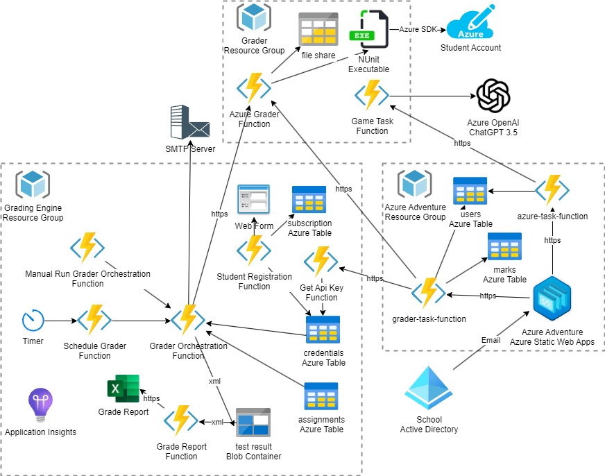Azure Adventure: Azure OpenAI RPG Game to enhance learning | Devpost