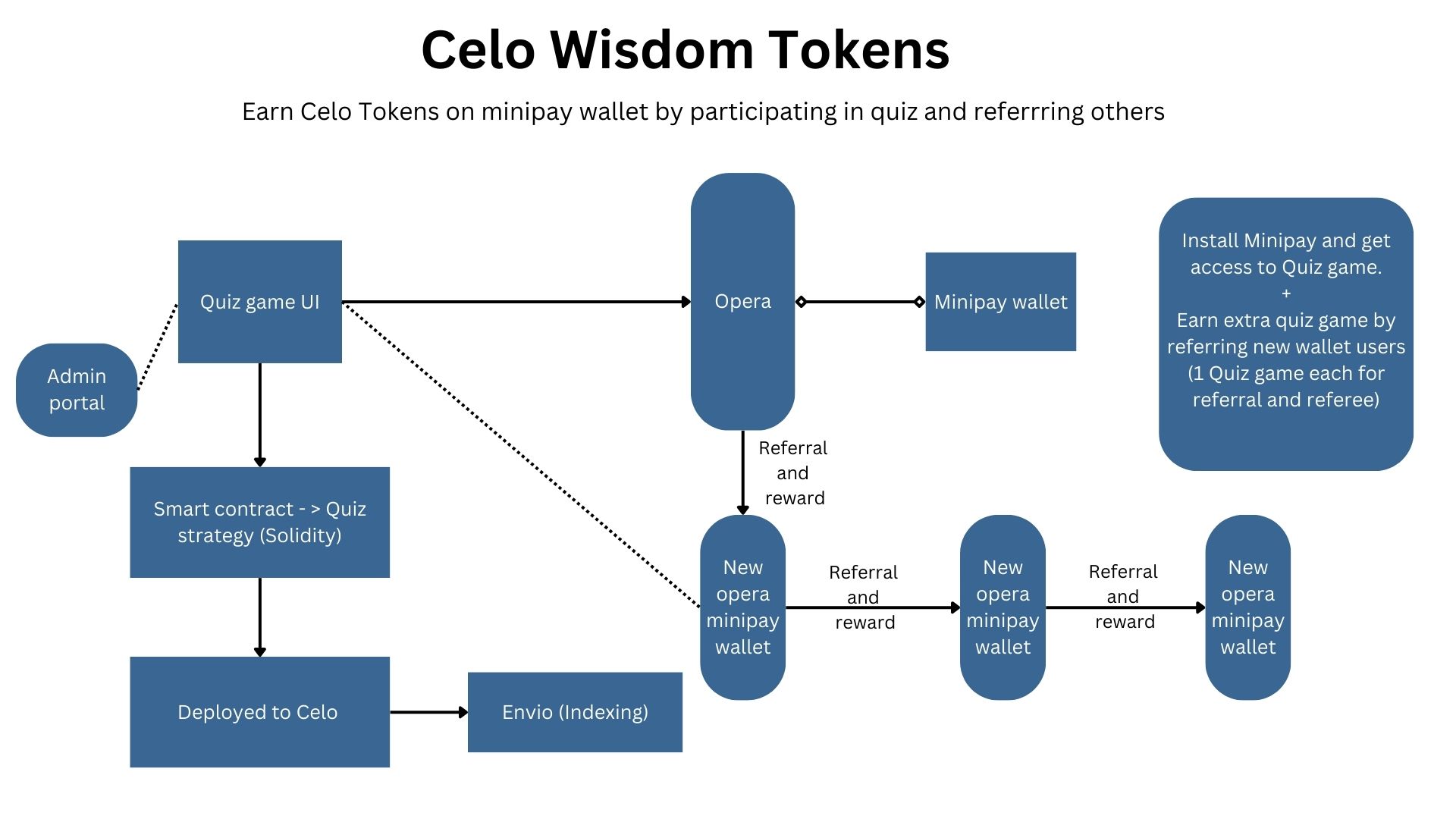 Celo Wisdom Tokens | Devpost
