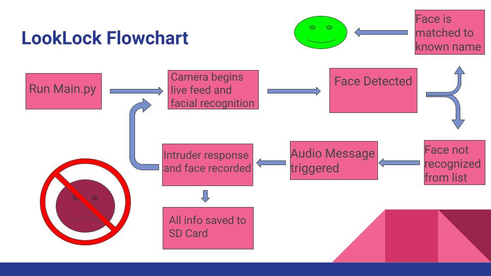 ESE1110 Team 14: LookLock | Devpost