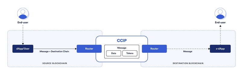 Cross Chain NFT With Chainlink | Devpost