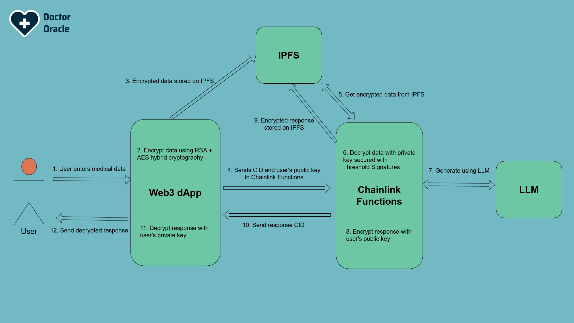 Doctor Oracle | Devpost