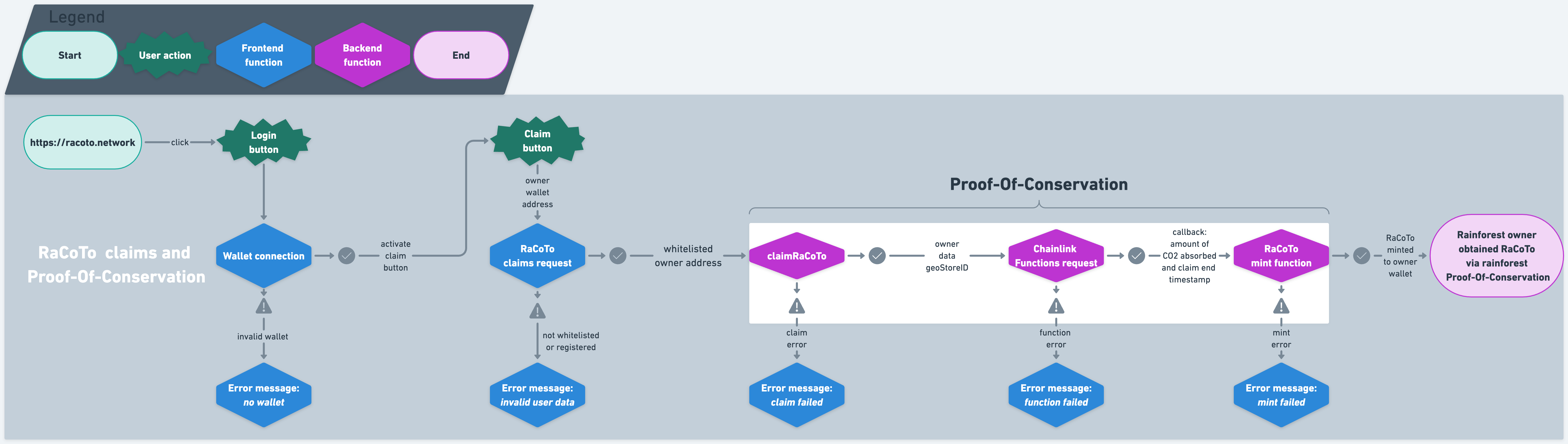 RaCoTo: The Rainforest Proof-Of-Conservation Token Project | Devpost
