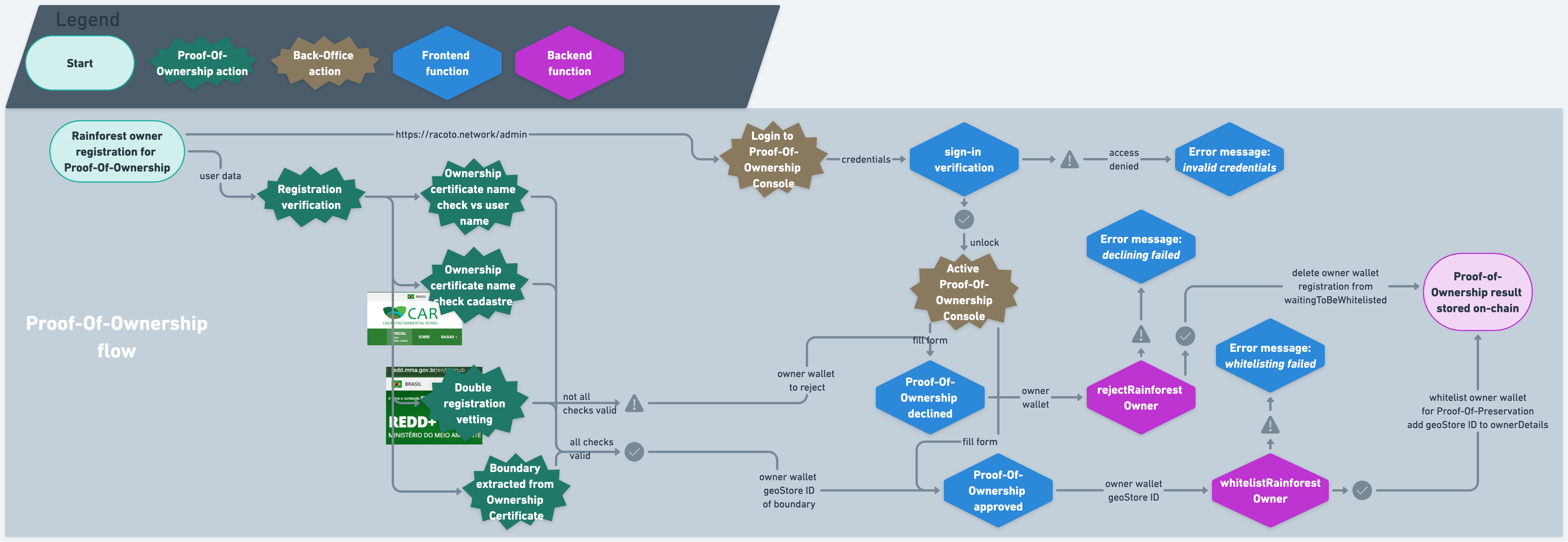 RaCoTo: The Rainforest Proof-Of-Conservation Token Project | Devpost