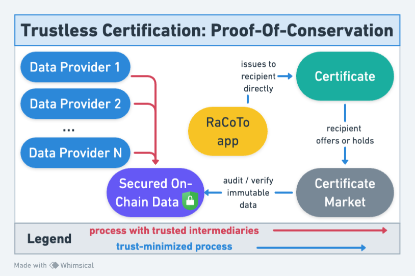 RaCoTo: The Rainforest Proof-Of-Conservation Token Project | Devpost
