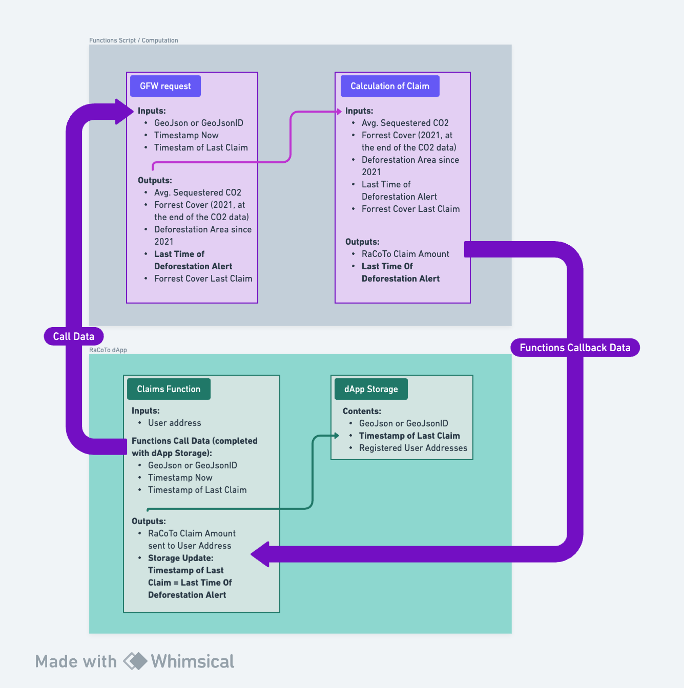RaCoTo: The Rainforest Proof-Of-Conservation Token Project | Devpost