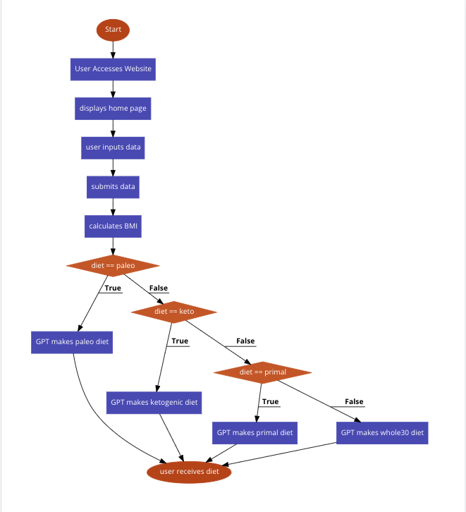 Meal Plan Generator | Devpost