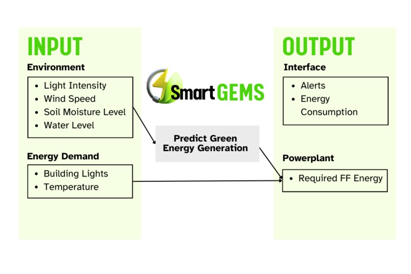 SmartGEMS: Green Energy Management System | Devpost