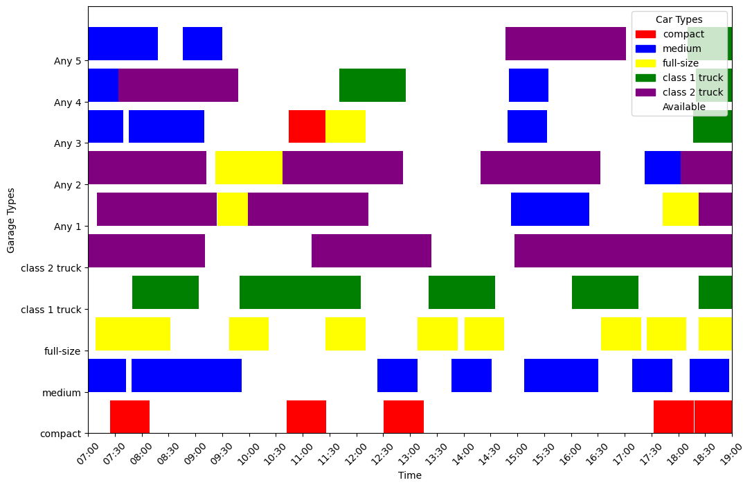 Hectic Garage | Devpost