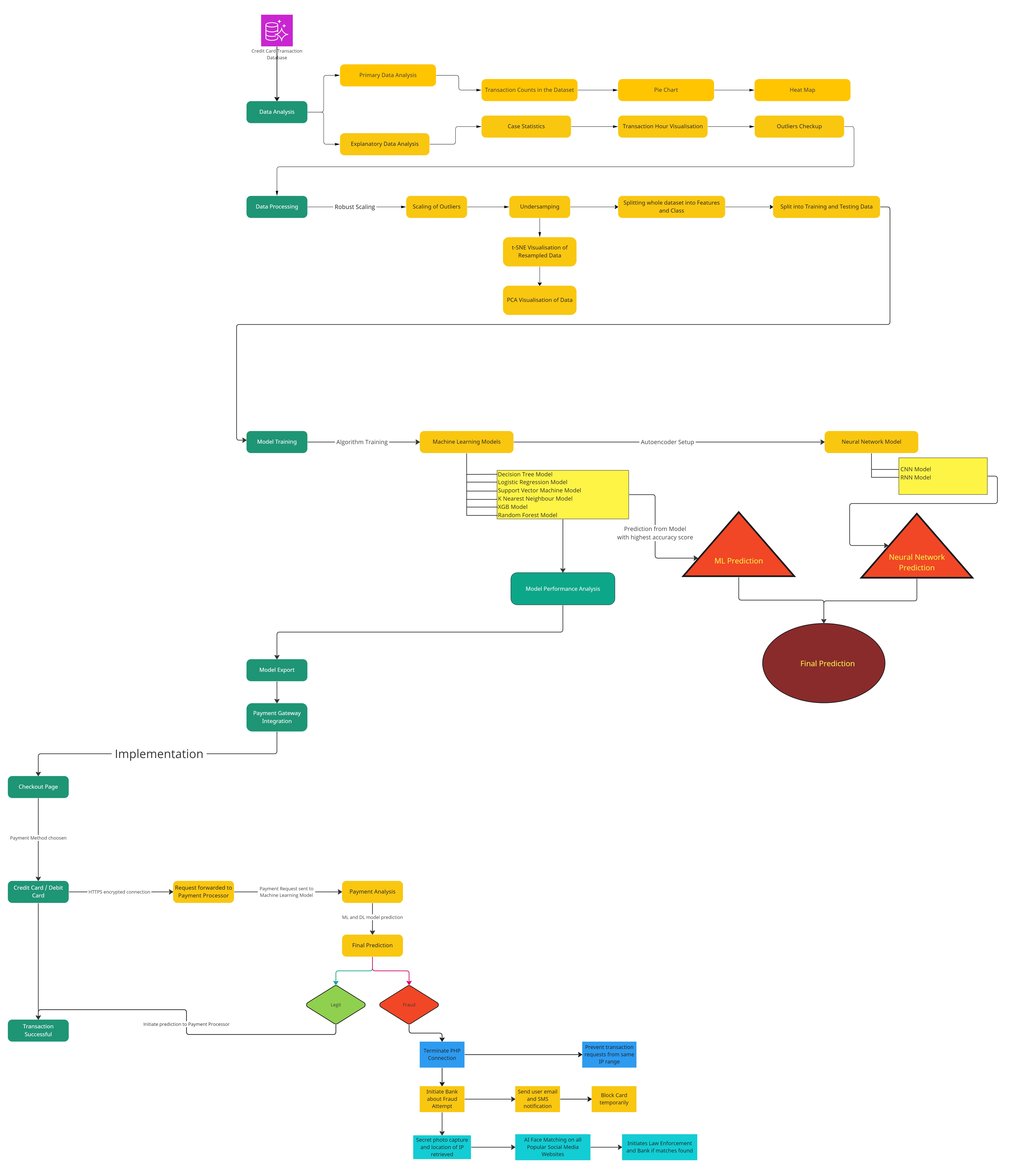 Creidt Card Fraud Detection using Machine Learning | Devpost Creidt Card Fraud Detection using Machine Learning | Devpost
