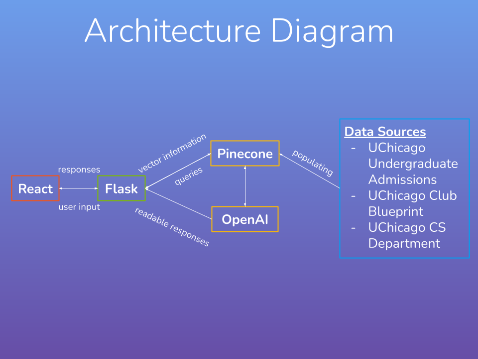 UChicago Connect | Devpost