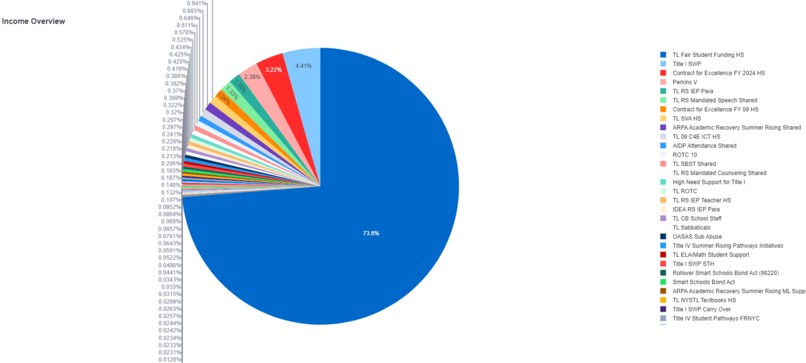 Edison 2024 Budget Overview Dashboard | Devpost