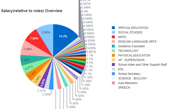 Edison 2024 Budget Overview Dashboard | Devpost