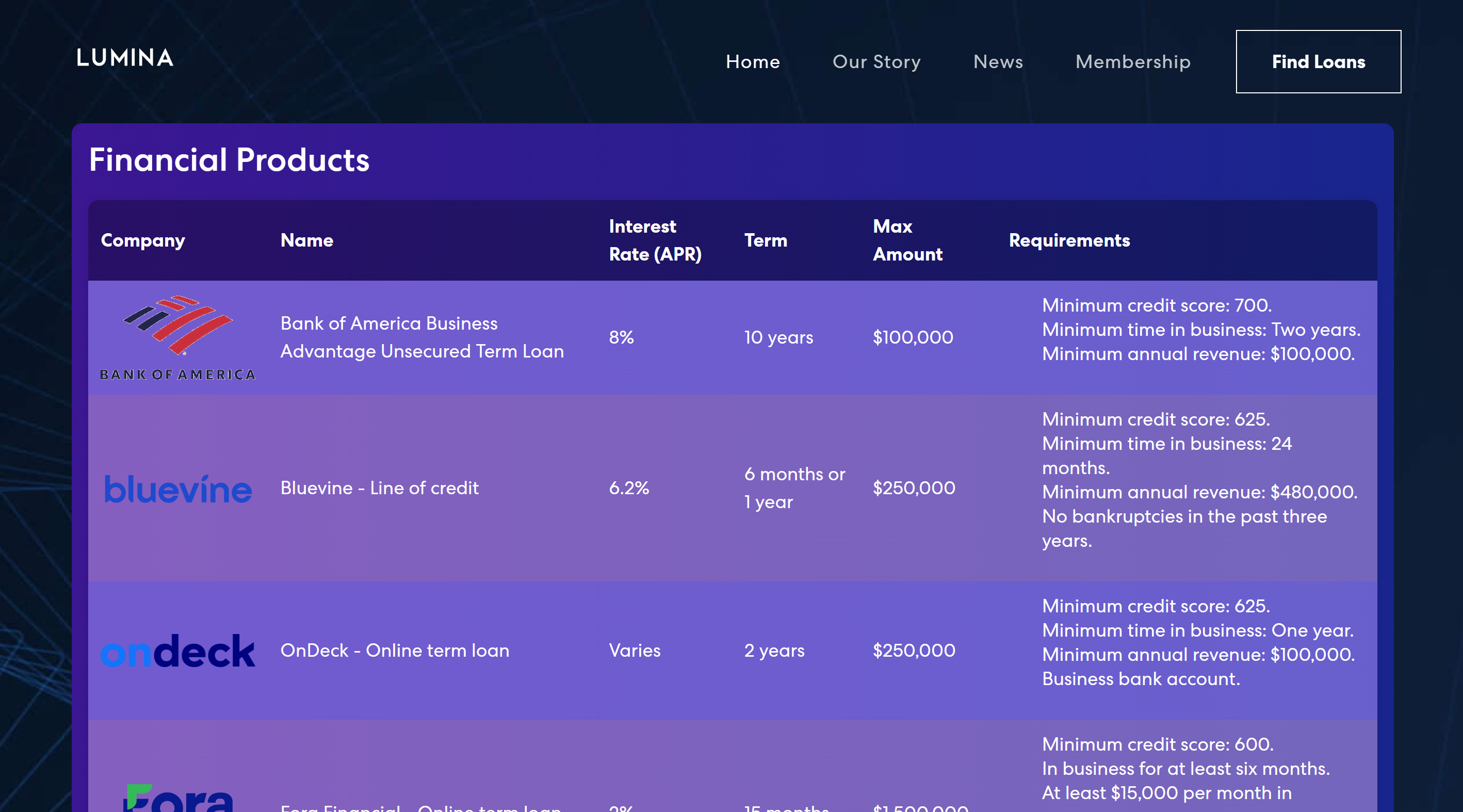 Lumina Loans - Microloan and Grant Finder App | Devpost