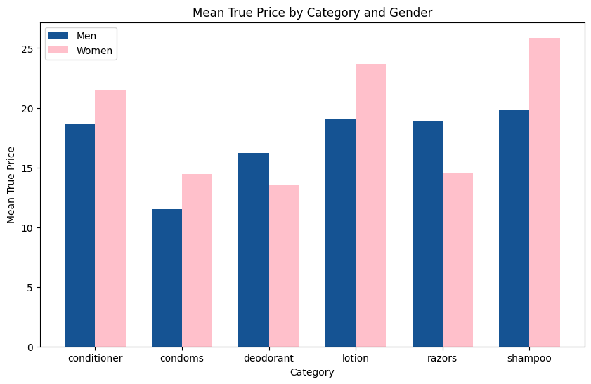 Pink Tax Patrol | Devpost