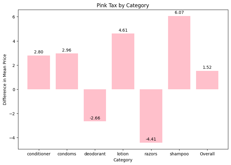 Pink Tax Patrol | Devpost