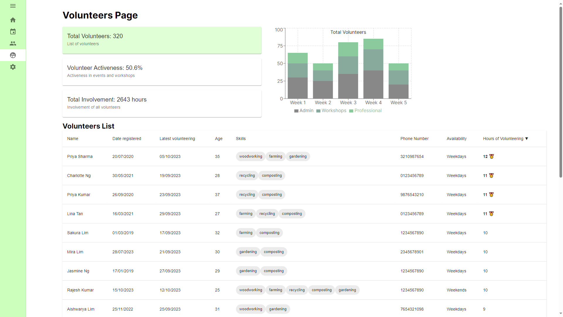 Techlah Warriors - Volunteer Impact Tracker | Devpost
