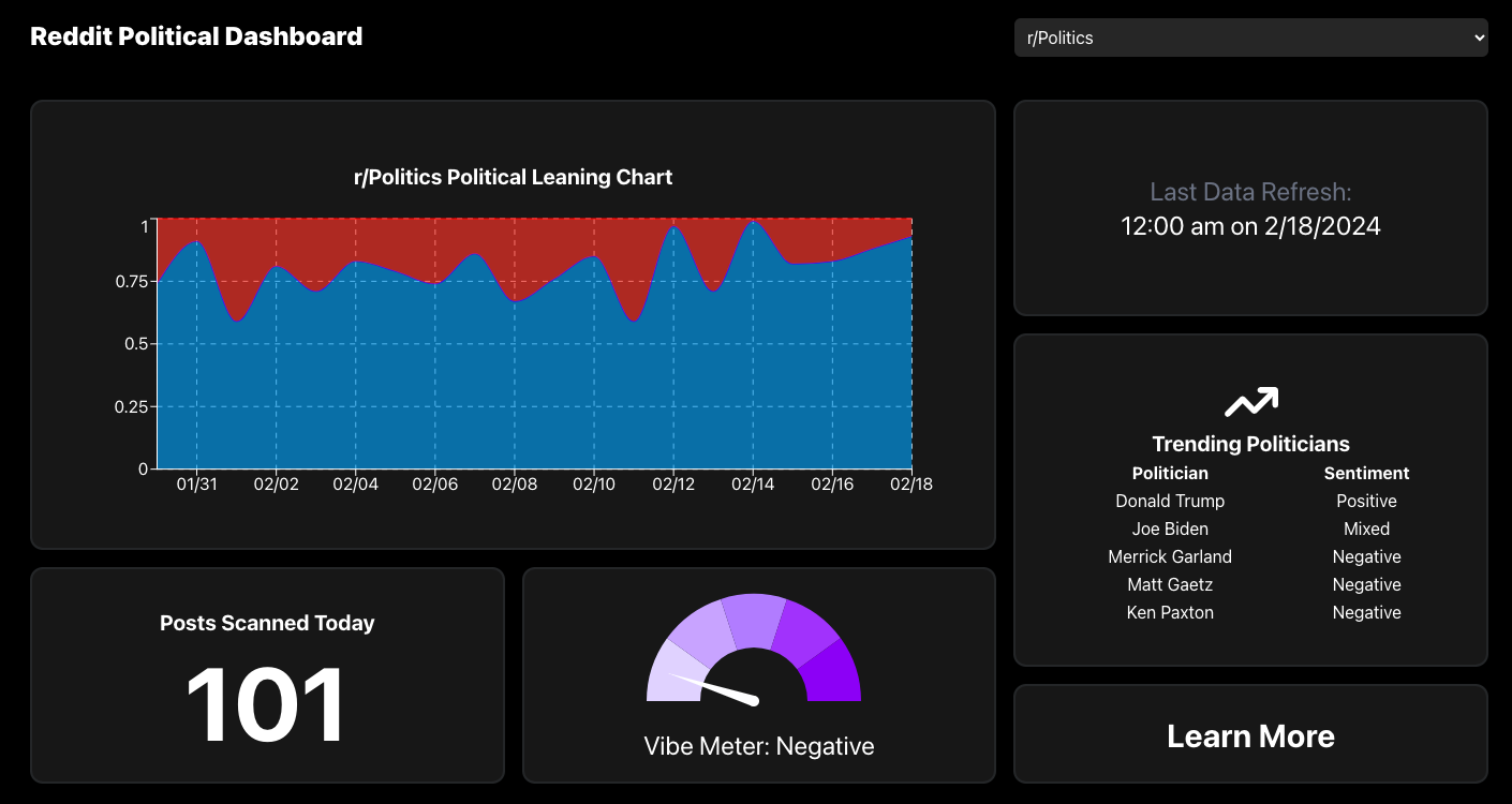 Reddit Politics Sentiment Analysis | Devpost