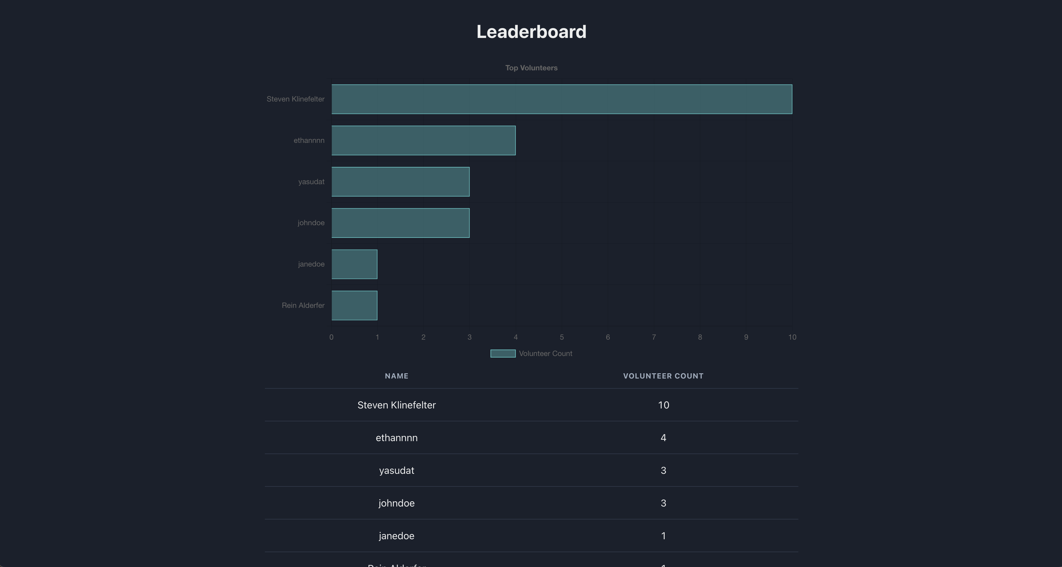 Volunteer Village | Devpost