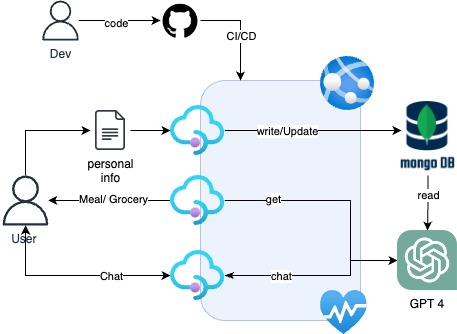 MEAL MENTOR | Devpost