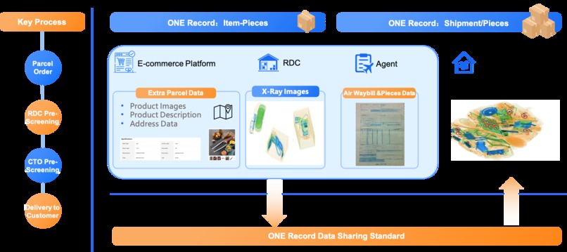 Cainiao Solution-Screening with ONE Record | Devpost