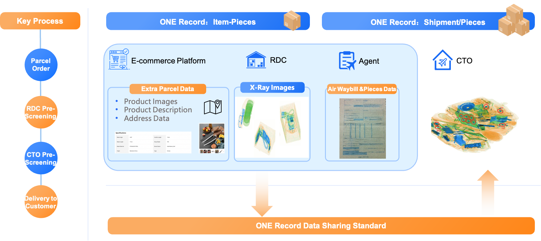 Cainiao Solution-Screening with ONE Record | Devpost