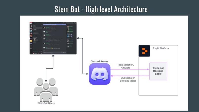 StemBOT powered up using Discord | Devpost