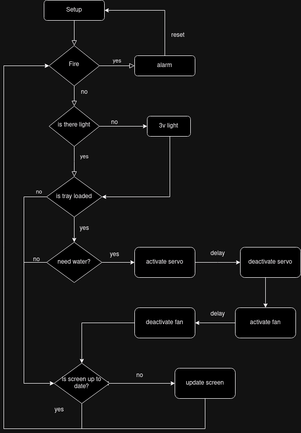 Vertically Stacked Self-Sustaining Hydroponic System (VSHS) | Devpost
