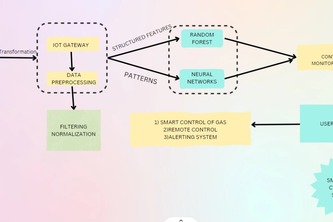 AI integrated IoT solution for smart gas management system | Devpost