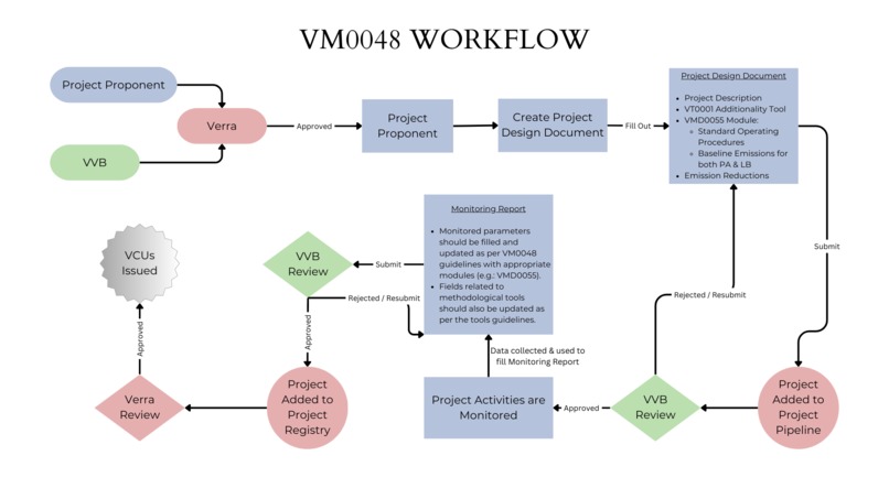 Verra's VM0048 and VMD0055 | Devpost