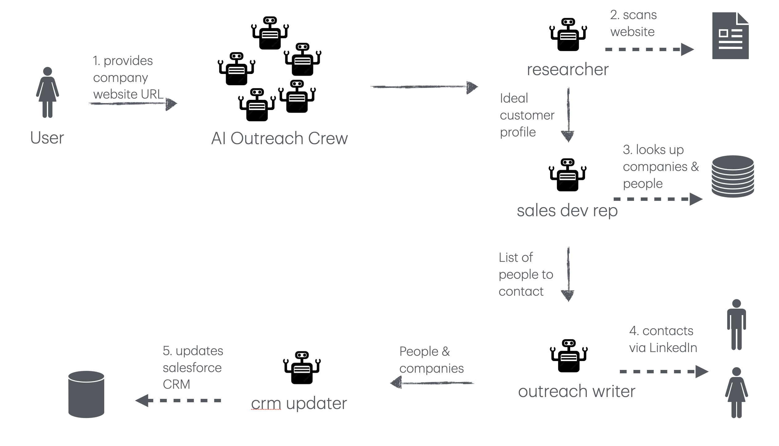 AI Sales Outreach Crew | Devpost
