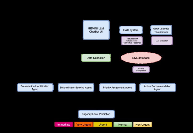 EVA - Emergency Virtual Assistant | Devpost