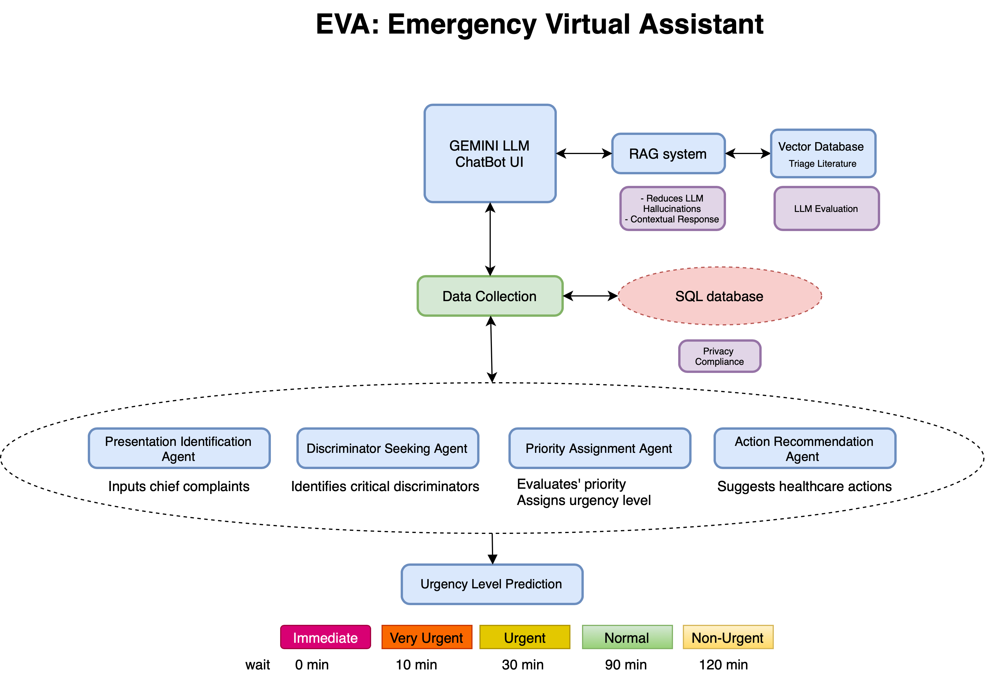 EVA - Emergency Virtual Assistant | Devpost