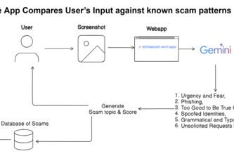 Scam Detection - Is this a scam? | Devpost