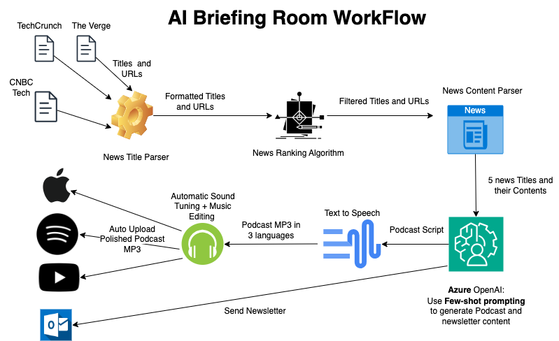 AI Briefing Room | Devpost