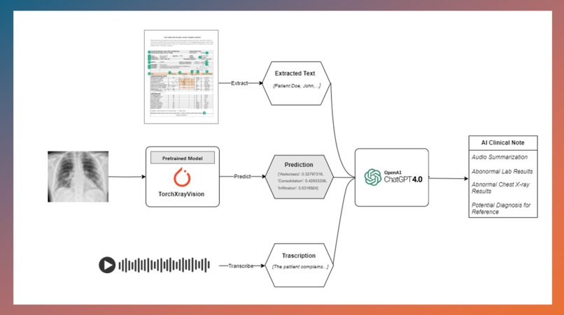 AI Clinical Note | Devpost