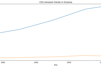 CO2 emissions data analysis | Devpost