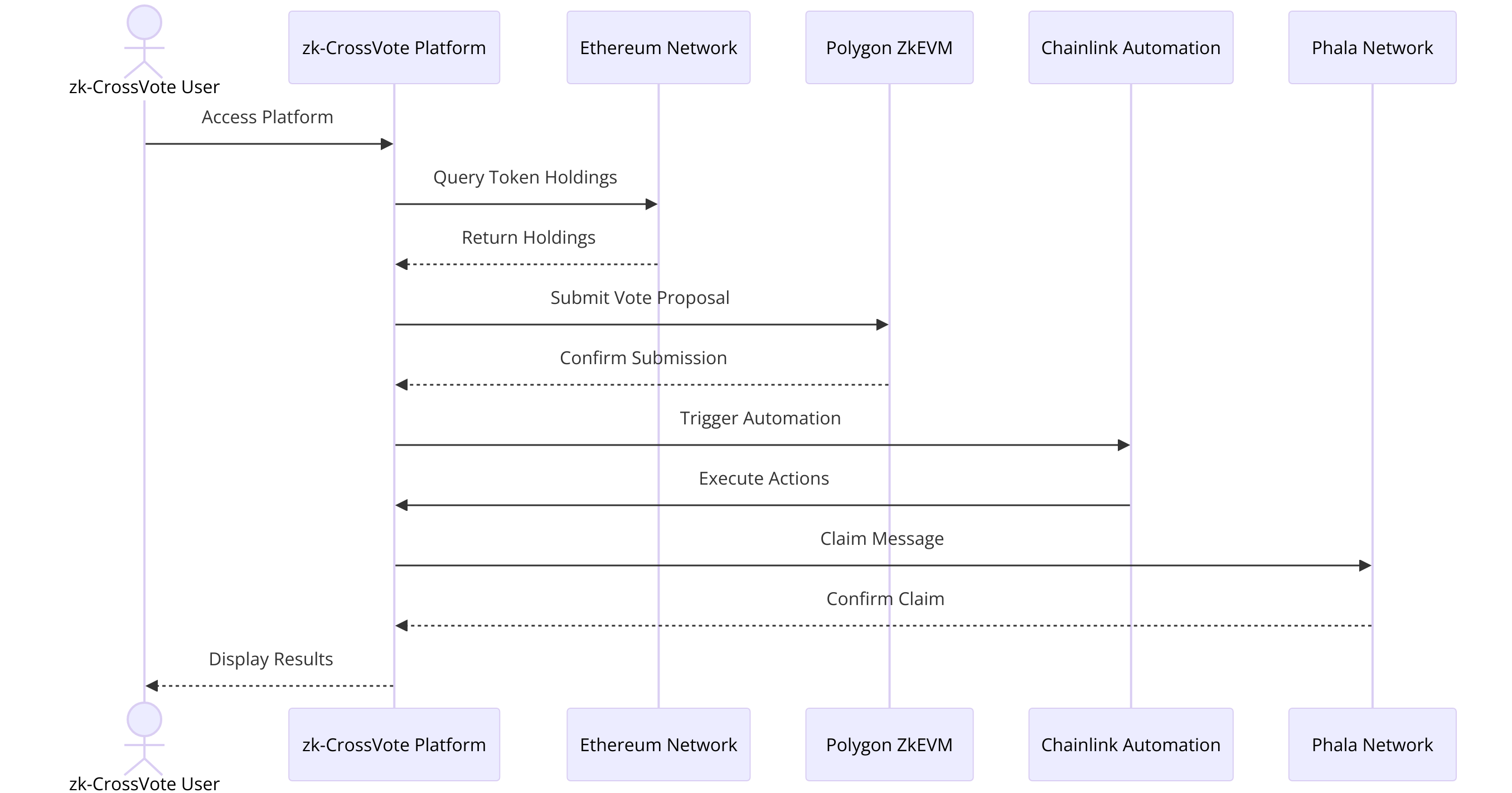 zk-CrossVote | Devpost