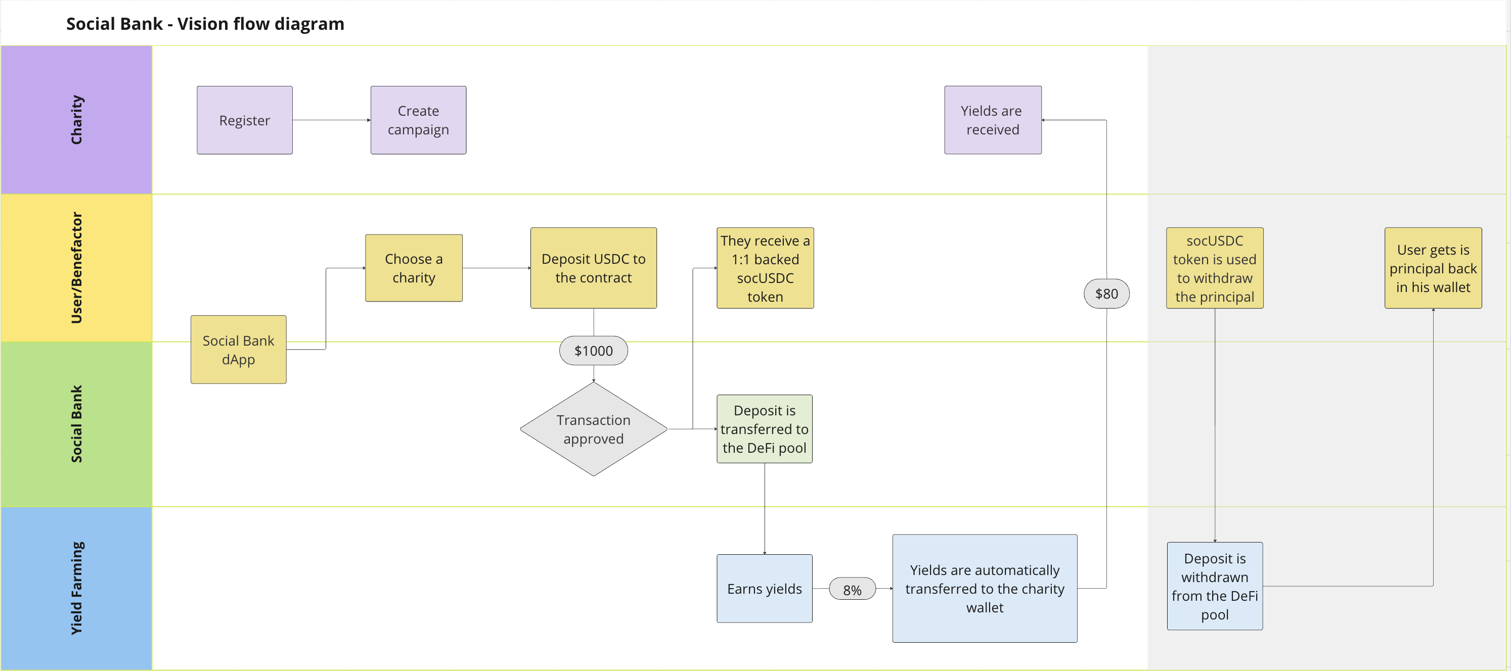 Social Bank | Devpost