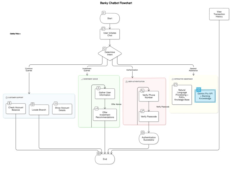 Banky: Your AI-Powered Banking Assistant | Devpost