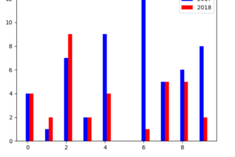 Build a Data Visualization | Devpost