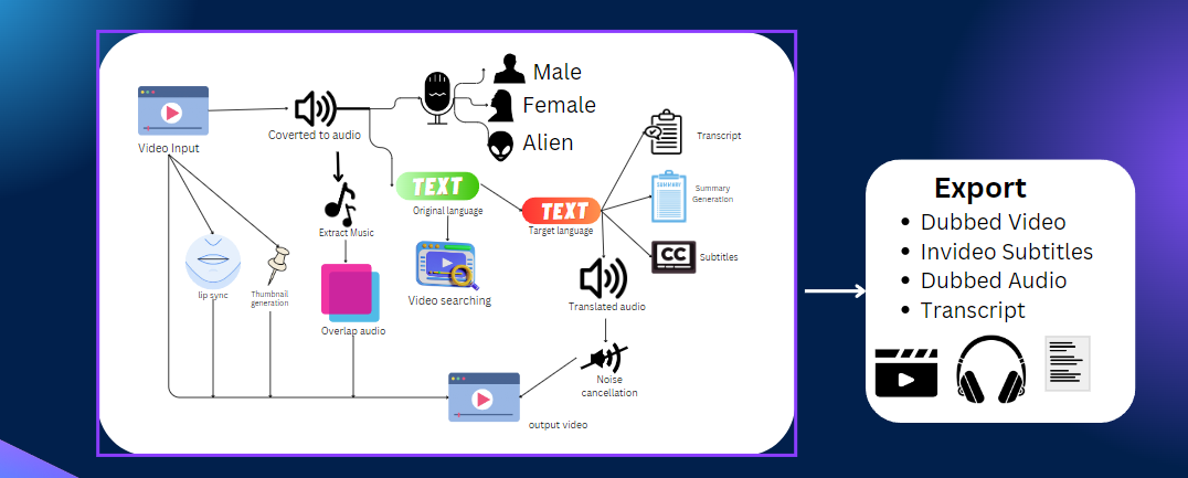 Dub_Maestros | Devpost