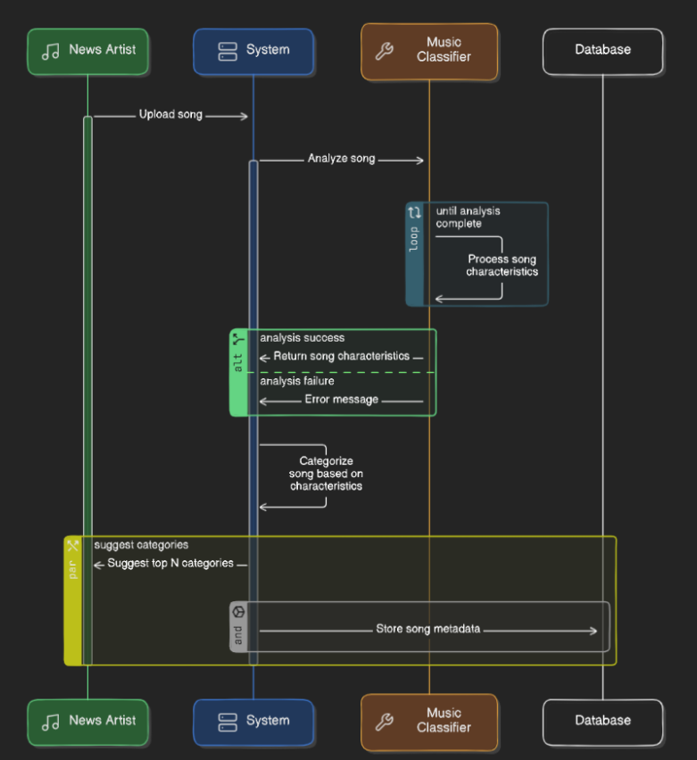 Enhancing Music Discovery and Engagement | Devpost
