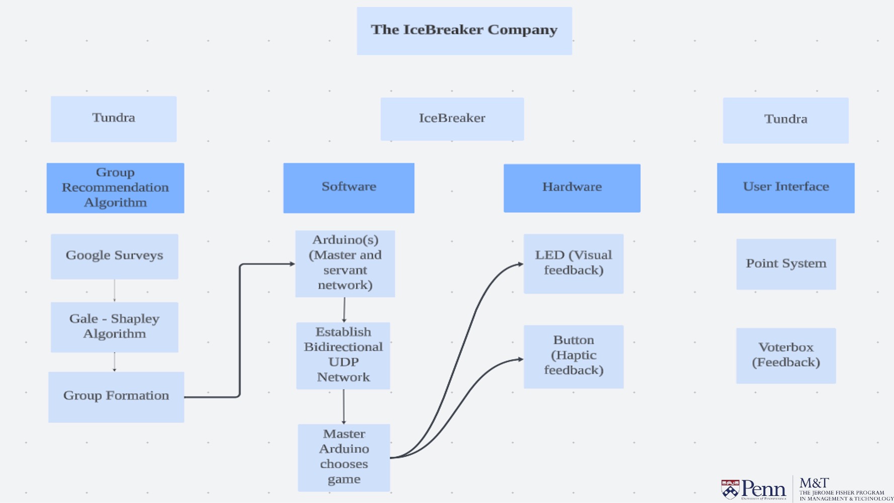 Team 6: The IceBreaking Company | Devpost