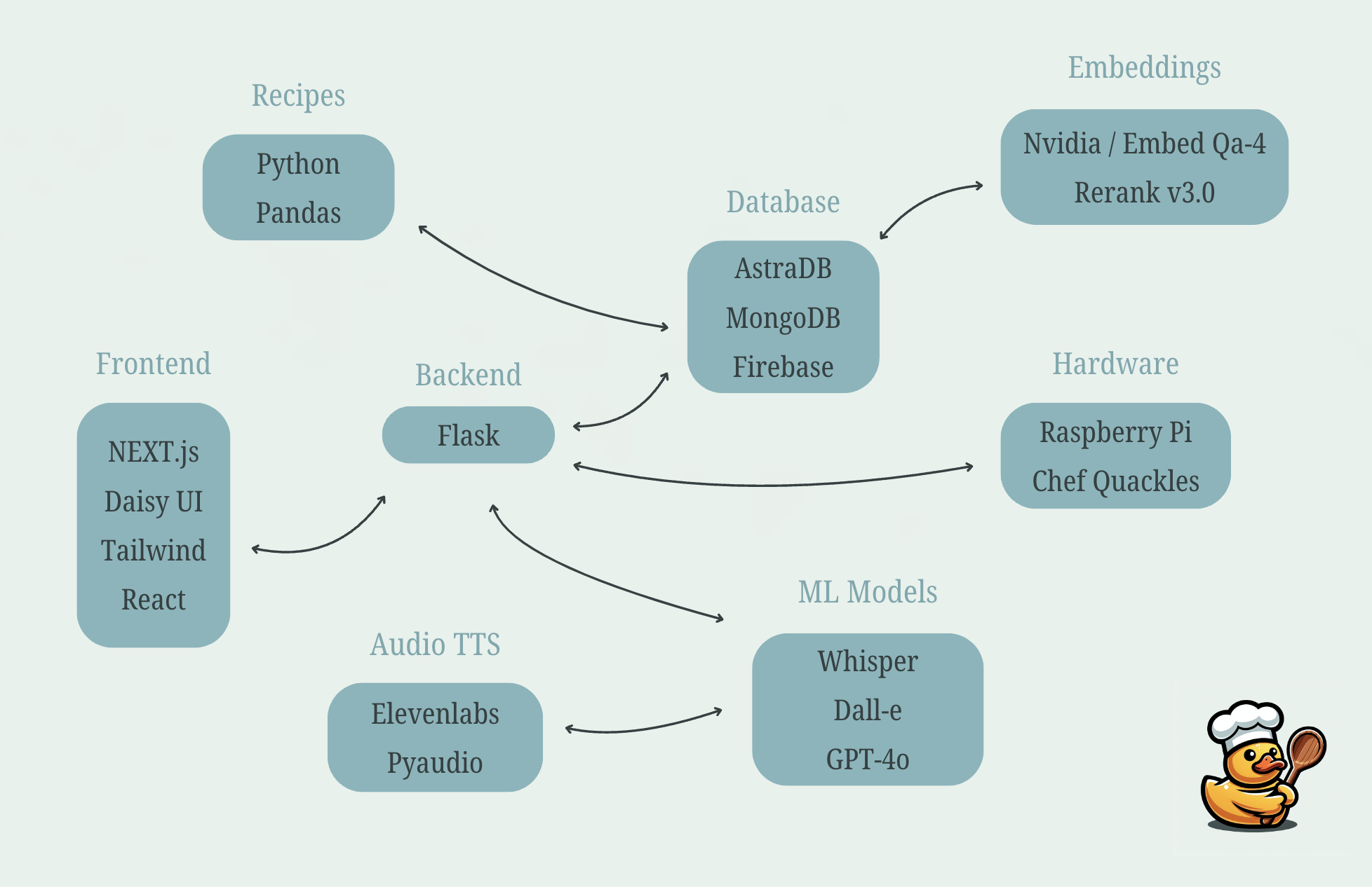 Chef Quackles | Devpost