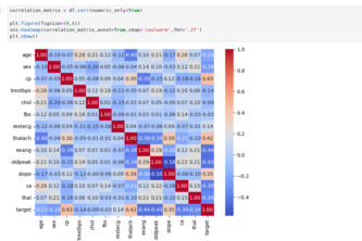 Heart disease prediction model | Devpost