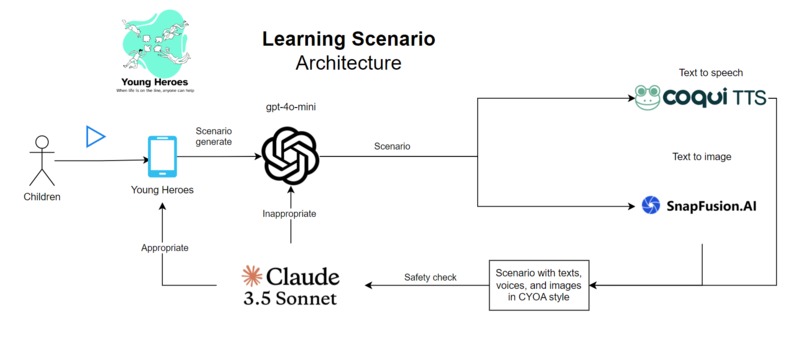 Young Heroes | Devpost