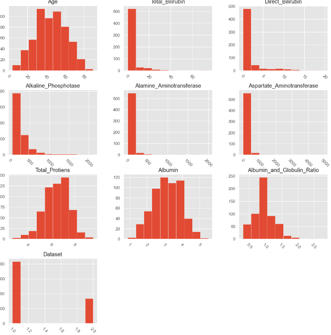 Liver Disease Prediction Using Gen Ai And Machine Learning Devpost